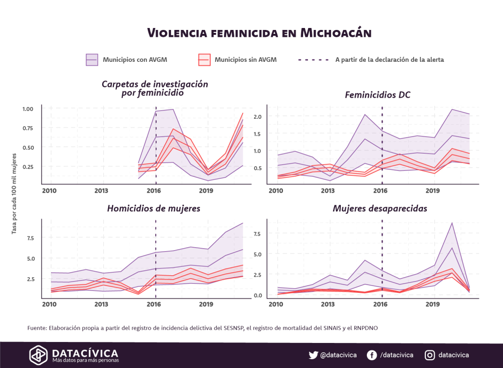 De víctimas a sujetas de derechos: la AVGM y el caso de Michoacán