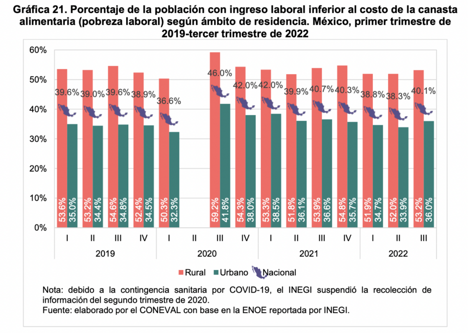 A finales de 2022, porcentaje de población en pobreza laboral superó niveles prepandemia