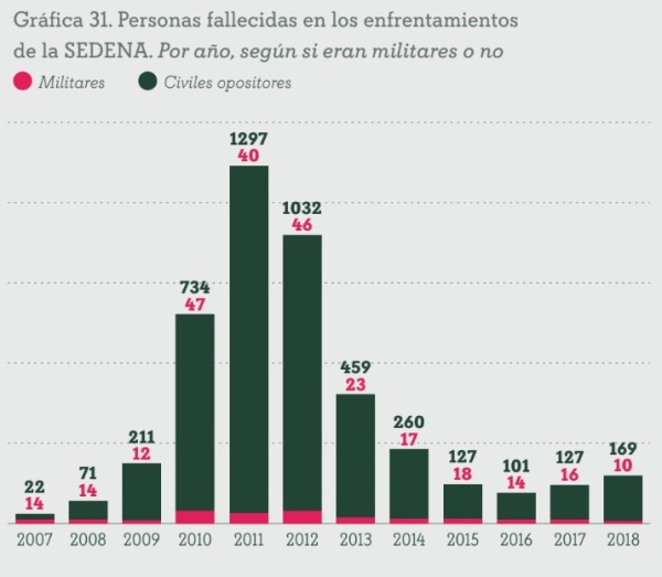 Calderón afirma que su estrategia ‘dio resultados’, pero en su sexenio se duplicaron homicidios ...