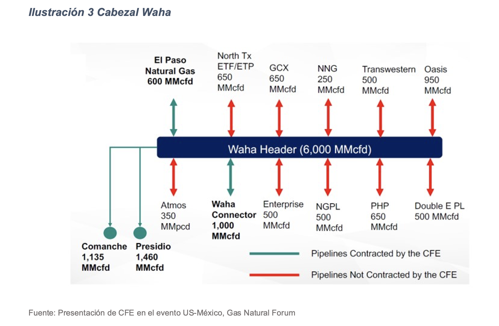 Gas natural en México. Lo que el siguiente gobierno debe saber