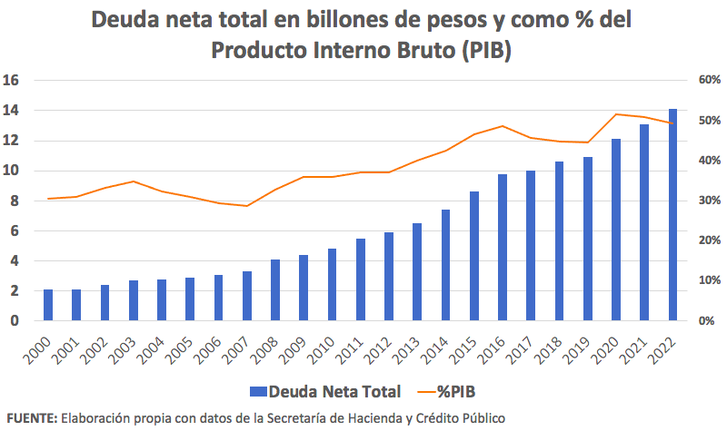 ¿Sin deuda? Sector público de México registró en 2022 su mayor endeudamiento anual desde 2008