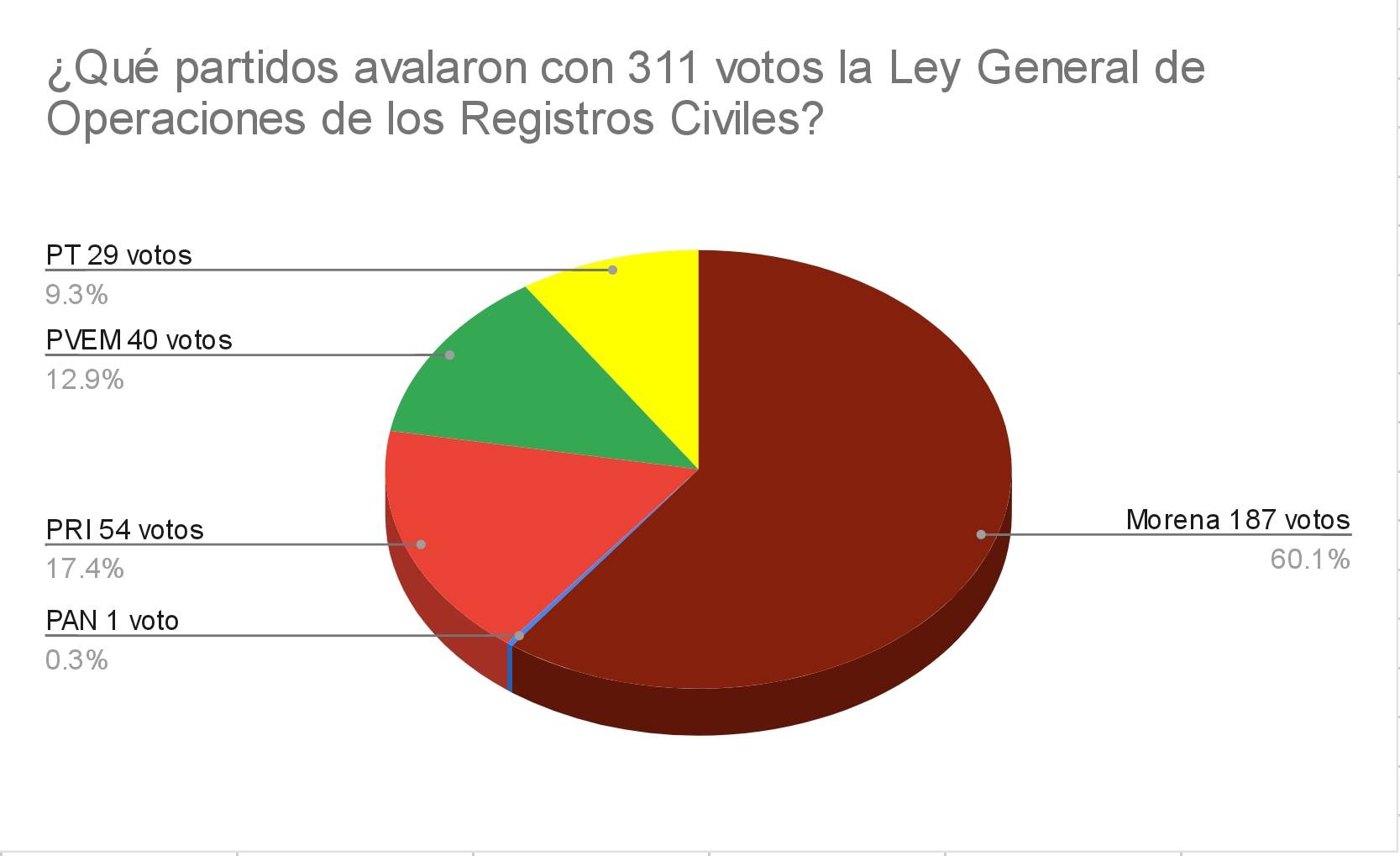 Ley Sobre Registros Civiles Da A Segob Datos Biométricos Y Pone En