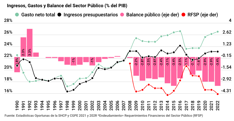 ¿Sin deuda? Sector público de México registró en 2022 su mayor ...