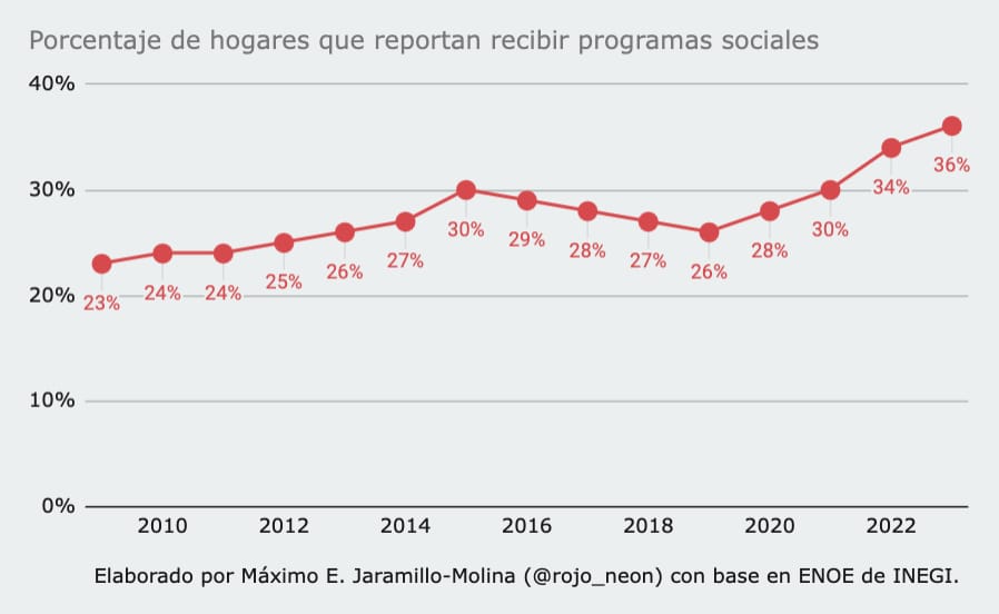 Programas sociales llegan a más hogares este sexenio pero no a los más ...