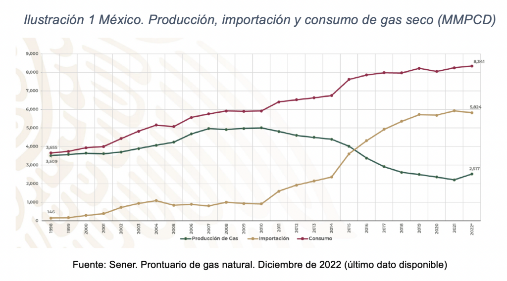 Suministro de gas natural al sur del país