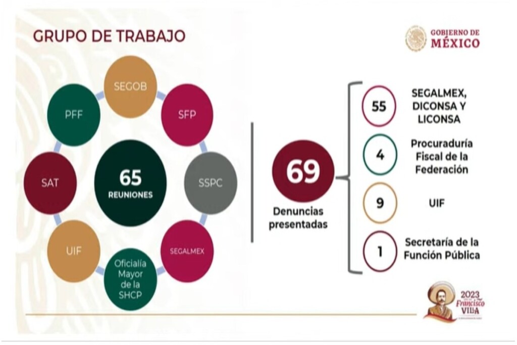 87 personas enfrentan denuncias por presunto fraude en Segalmex; AMLO ...