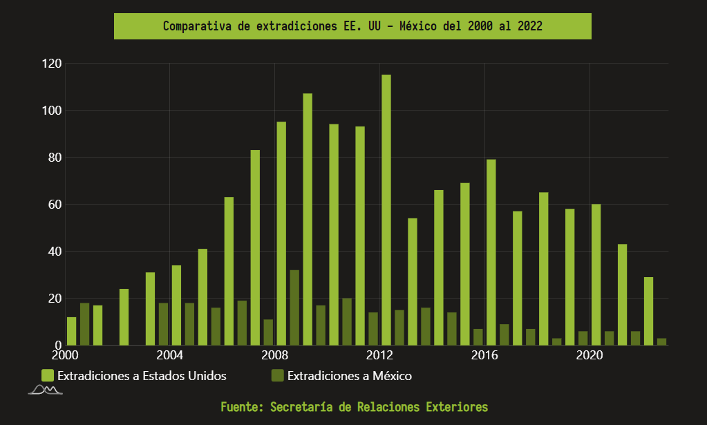 Extradiciones, el destierro de la justicia