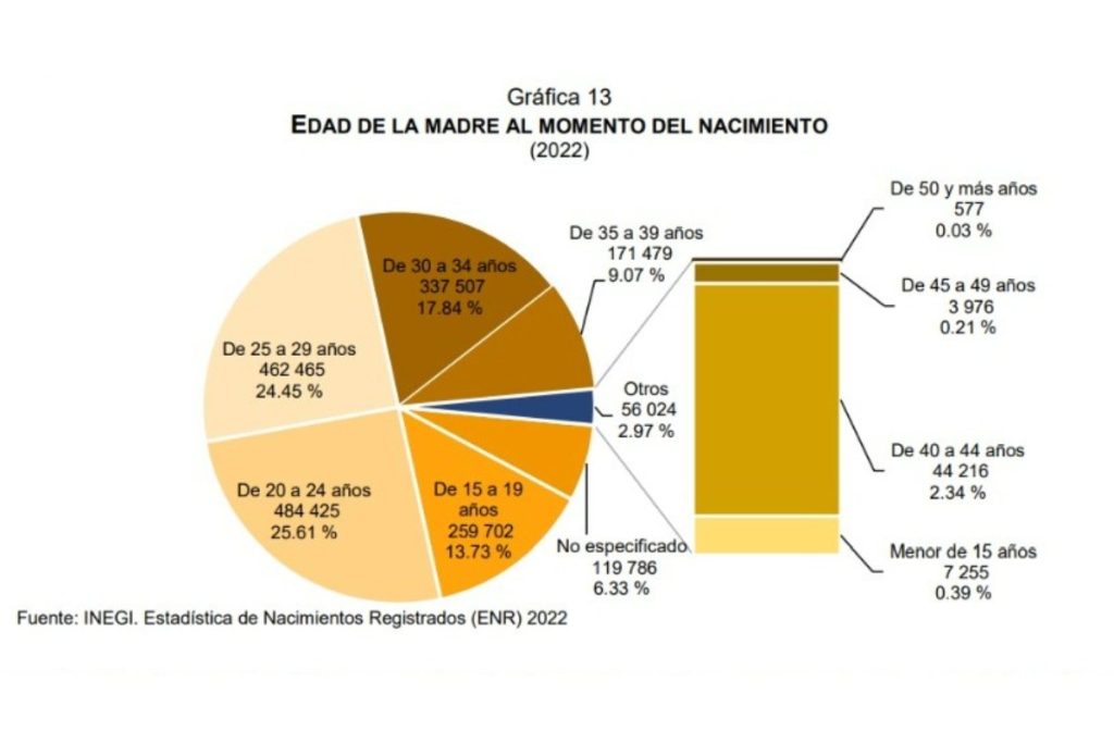 Embarazo adolescente representó el 13% de las maternidades en México ...