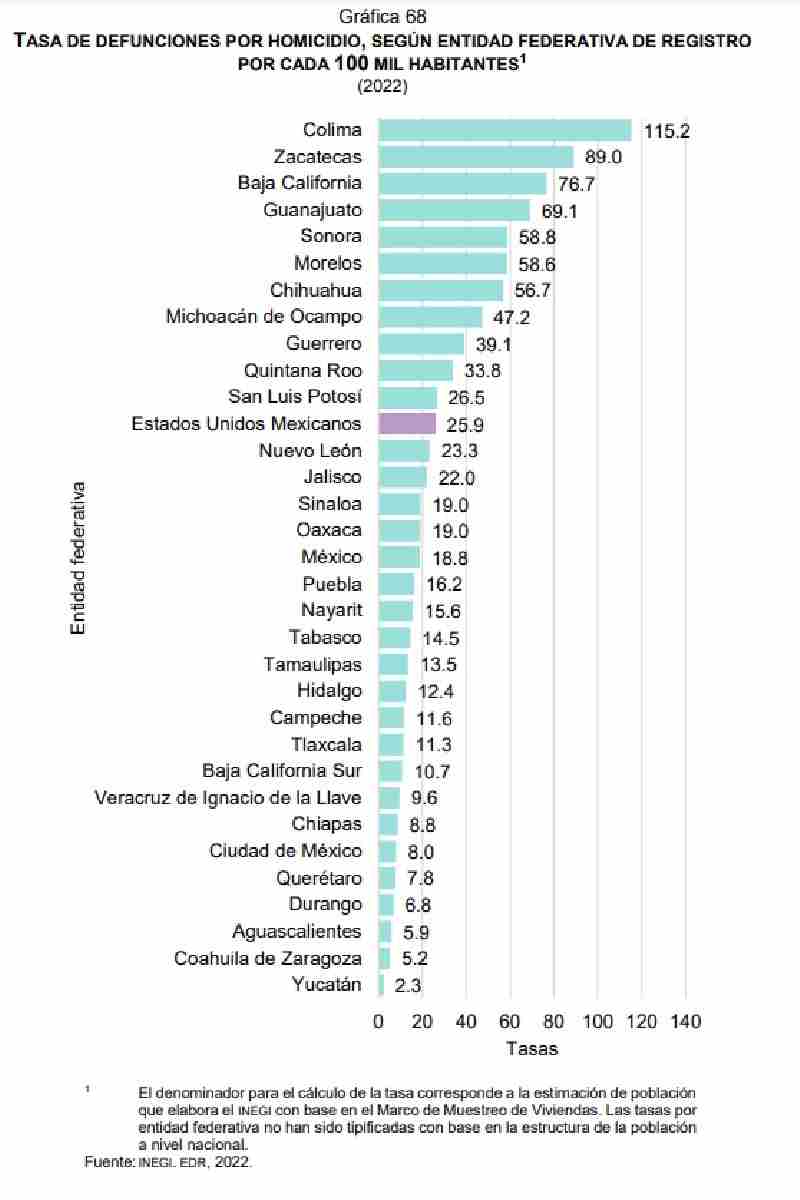 Homicidios, la primera causa de muerte de jóvenes mayores de 15 años ...