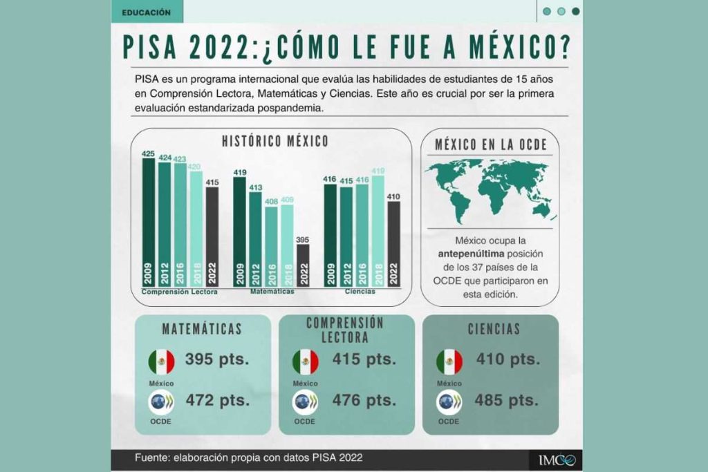 México retrocede en matemáticas, lectura y ciencias en prueba PISA 2022 ...