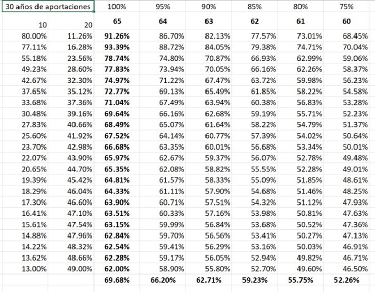 Pensiones: Qué es el ‘modelo 97’, qué se necesita para pensionarse y ...