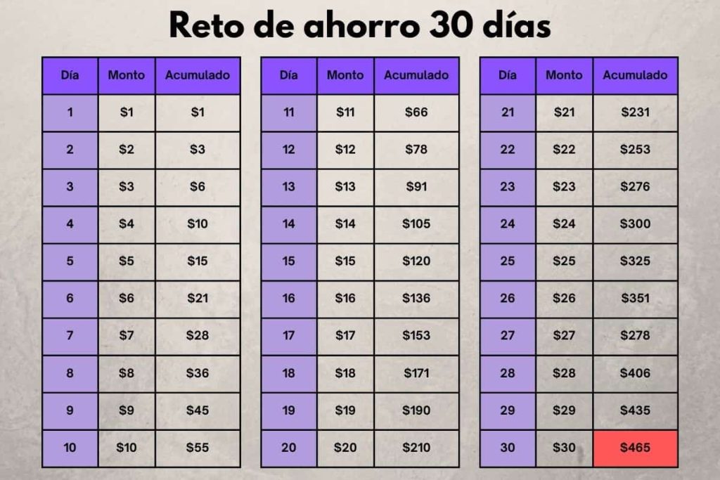 Retos Del Ahorro Para Juntar De 10 A 60 Mil Pesos En 2025 Retos Del Ahorro Para Juntar De 10 A 60 Mil Pesos En 2025