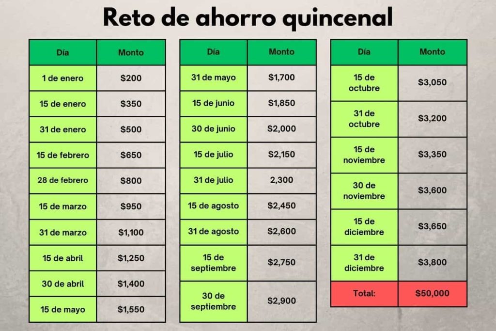 Retos del ahorro para juntar de 10 a 60 mil pesos en 2025