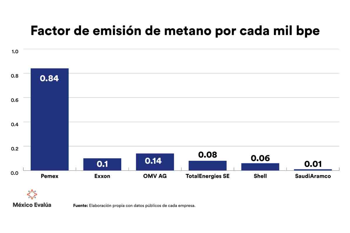 Emisiones de metano en Pemex, 8 veces superiores a empresas que ...