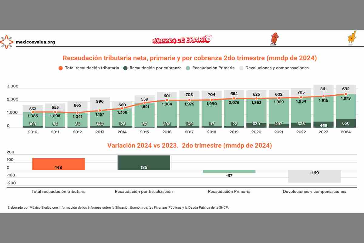 El SAT aprieta, pero flaquean sus estrategias de recaudación