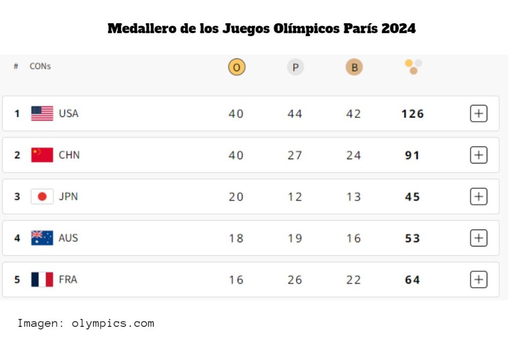 Así quedó el medallero de los Juegos Olímpicos de París 2024