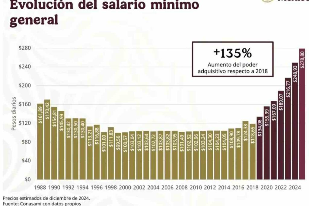 Salario mínimo aumentará 12 % en 2025