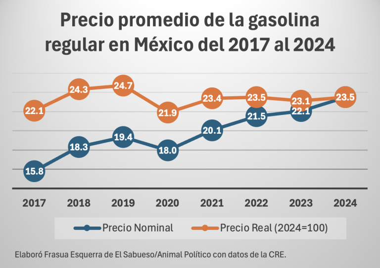 Precio de la gasolina en México: ¿Cuánto cambió en los últimos seis años y cómo le afecta el IEPS?