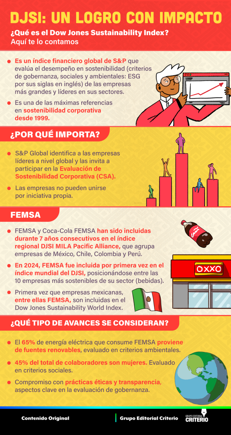El Dow Jones Sustainability World Index (DJSI World) ¿Qué es y para qué sirve estar en ese índice?