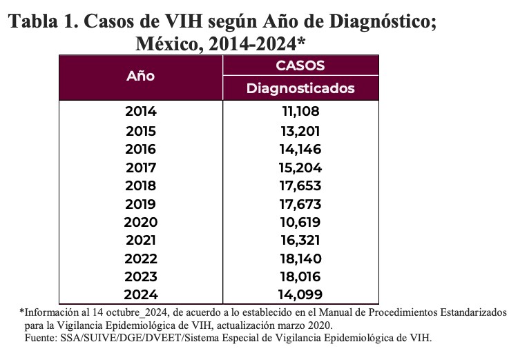 ¿Epidemia de VIH en México? Sí, existe desde hace años, pero ...