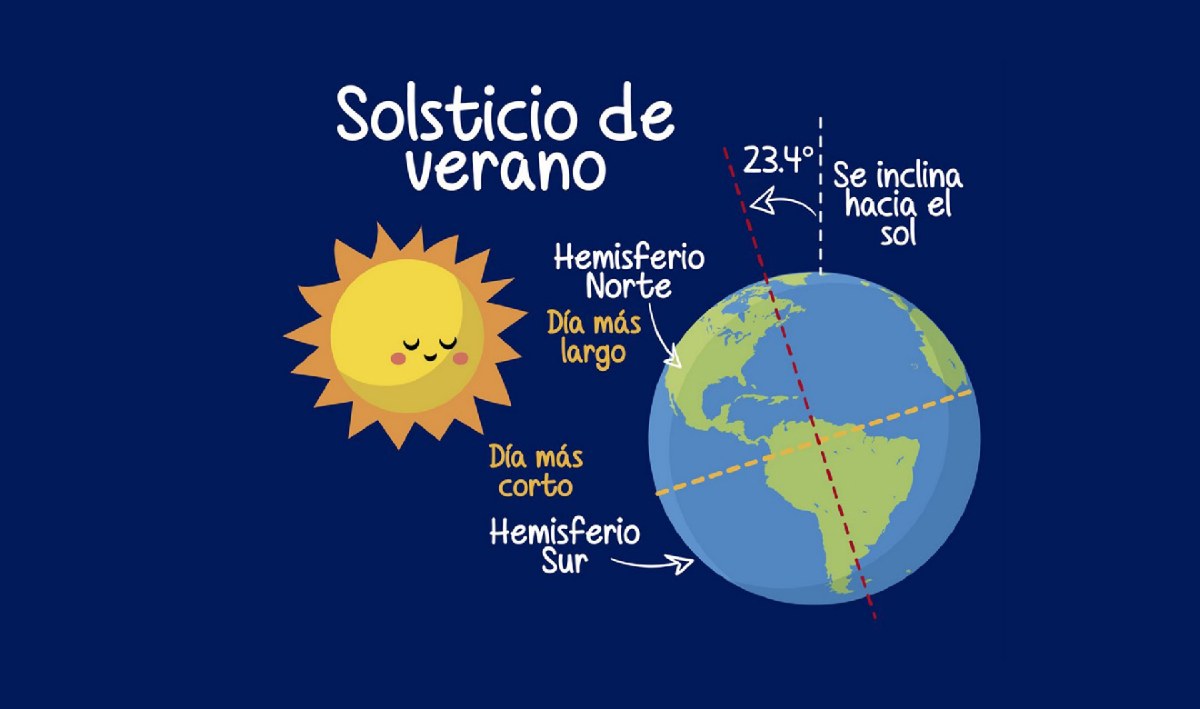 Solsticio de verano 2025: qué es, cuándo ocurre y por qué es el día más ...