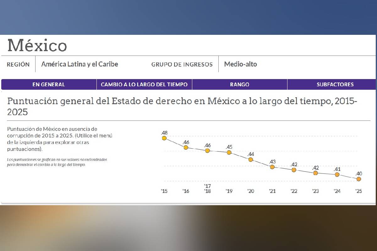 México cae al lugar 121 de 143 en Índice de Estado de Derecho; reprueba ...